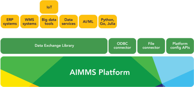 AIMMS Integrations: A Prescriptive Analytics platform that integrates ...