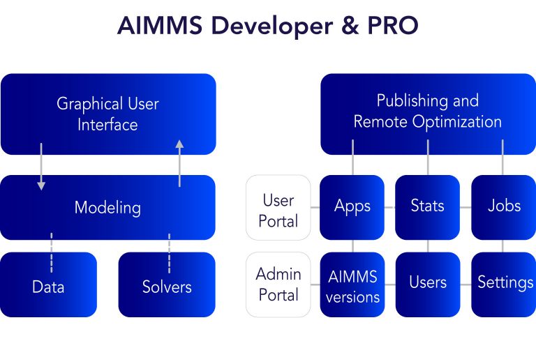 Supply Chain Prescriptive Analytics Software, Solutions & Technology