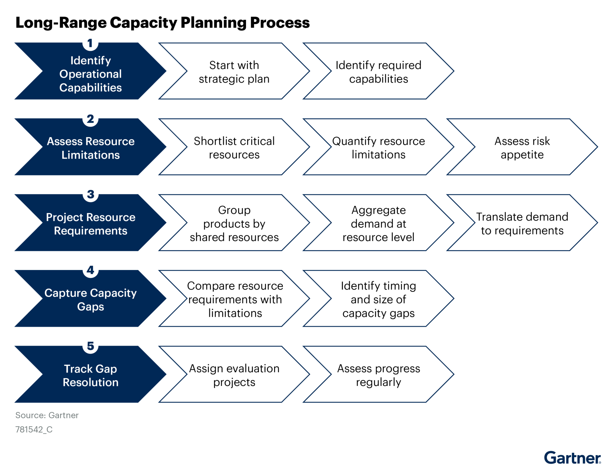 Long-Range Capacity Planning with Network Design Technology