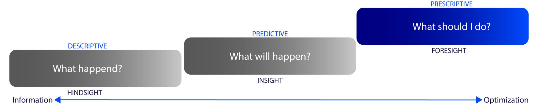 Prescriptive Analytics and Optimization Modeling Platform