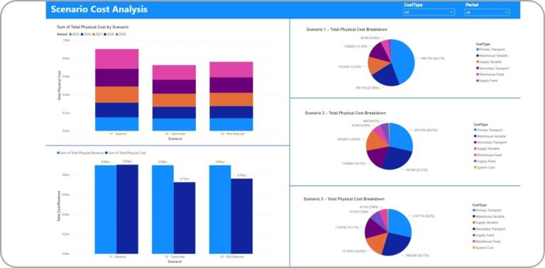 Power BI Embedded Takes AIMMS SC Navigator to the Next Level