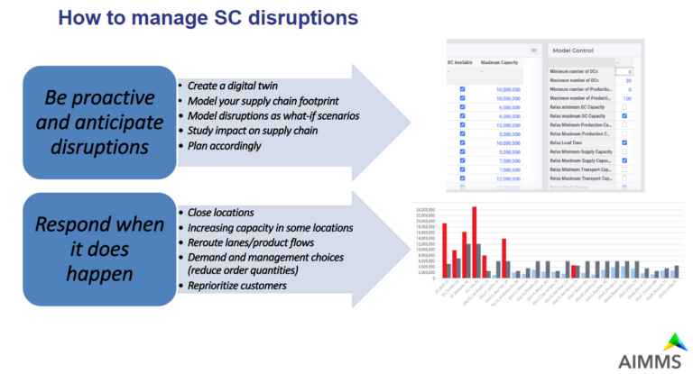 How costly are supply chain disruptions and how to deal with them?