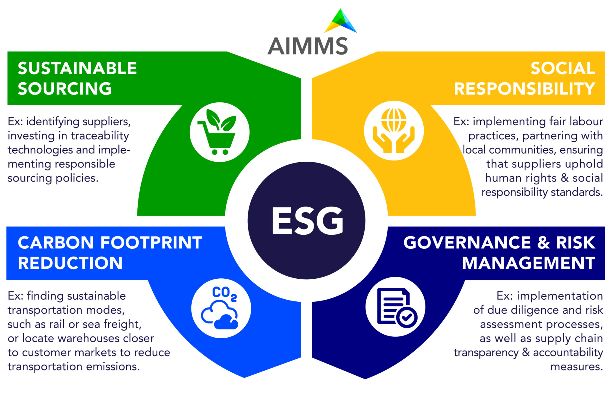 Supply Chain Optimization Tech for ESG Compliance - AIMMS Supply Chain Optimization Tech for ESG Compliance - AIMMS