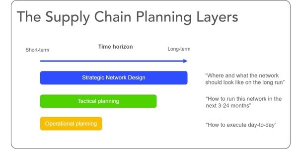 Why Tactical Scenario Planning Supercharges Network Design
