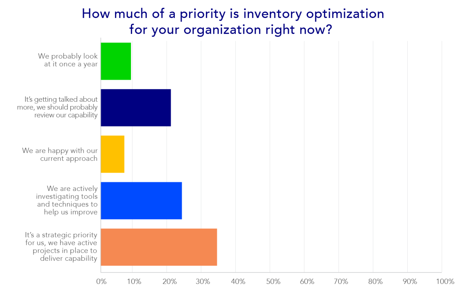 5 Key Takeaways from our 2021 Inventory Optimization Survey - AIMMS